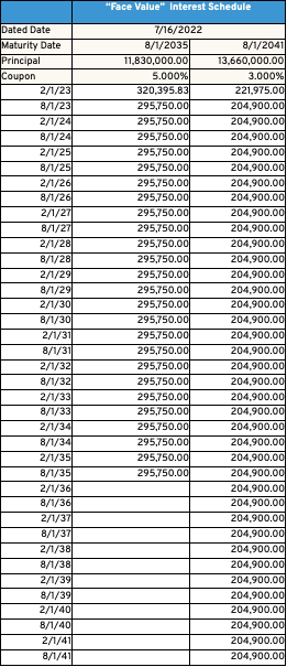 Premium/Discount Amortization Methodology Explained